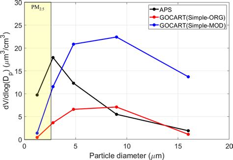 Comparison Of The Aerodynamic Particle Sizer Aps Observations With Download Scientific