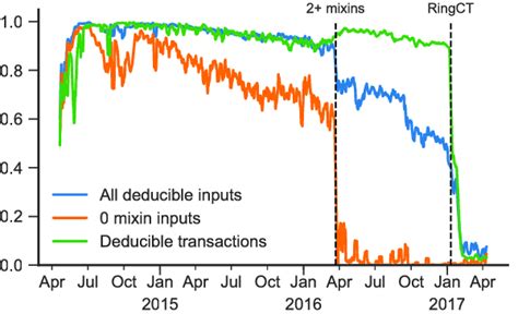 fraction of transaction inputs that can be deduced and transactions