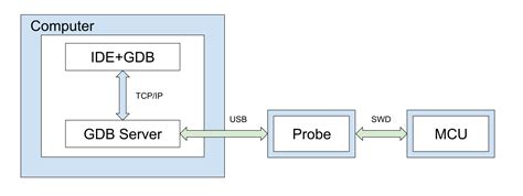 使用开源调试工具 Openocd 实现树莓派对 Mcu 的远程调试 知乎
