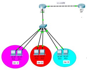 How To Configure NAT On A Cisco Router With Multiple Vlans
