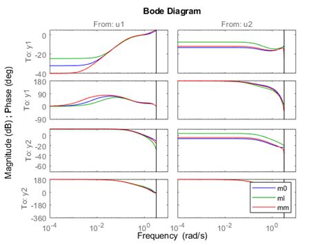 Dealing With Multi Experiment Data And Merging Models Matlab And Simulink
