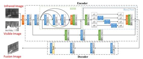 Infrared And Visible Image Fusion Based On Multi Level Detail Enhancement And Generative