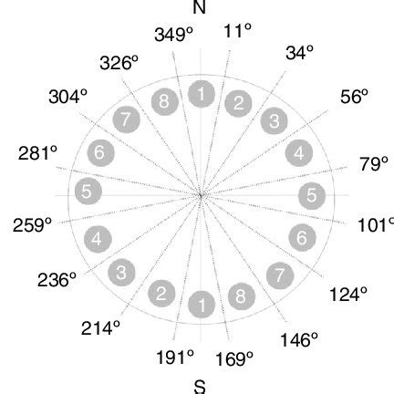 Azimuth Grid Used For Azimuth Angle Domain Imaging Implementations Download Scientific Diagram