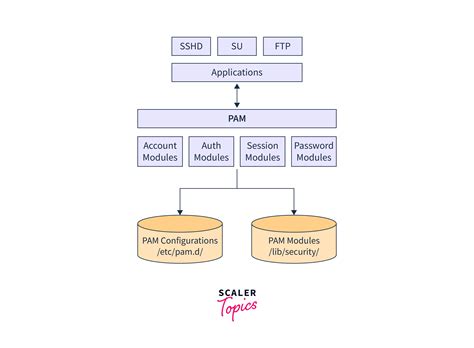 What Is Pluggable Authentication Module In Linux Scaler Topics