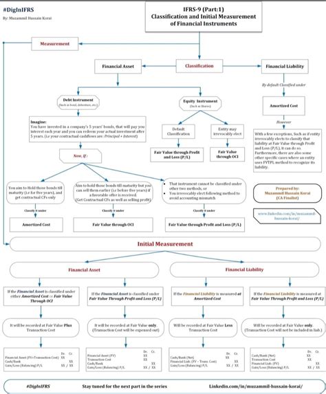 Digitinifrs Ca Acca Accaglobal Icaew Cpa Big4 Acccounting Ifrs9 Muhammad Saqib Aca