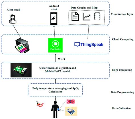 Architecture Of The Intelligent Iot Sensor Presented In 82