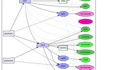 Ansible Playbookroletaskvar Visualisation Imgur