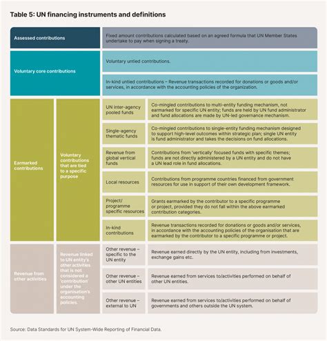 Figures And Tables Financingunreport