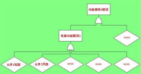 故障树分析技术概述 电子通 应用新知新电子的助推者 电子通