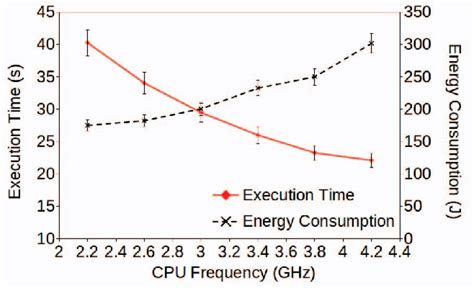 figure 1 from energy efficient scheduling for serverless systems