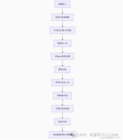 Xgboost回归shap分析，matlab代码实现，通过shap方法量化特征贡献，构建可解释的回归模型，引入shap方法打破黑箱限制，提供全局及局部双重解释视角，作者：机器学习之心