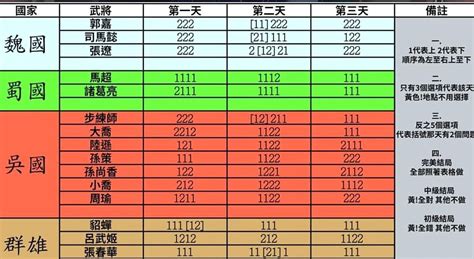 【攻略】武將完美結局跟傳記攻略 三國志幻想大陸 精華區 巴哈姆特