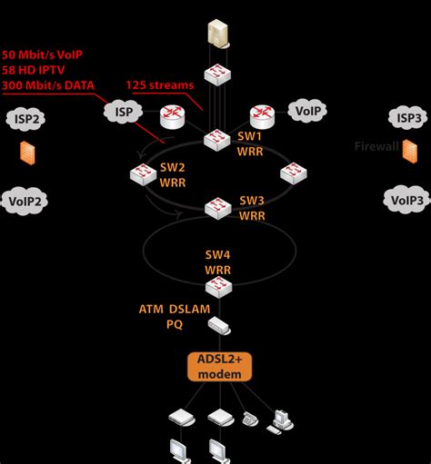 Simulated Iptv Network Download Scientific Diagram