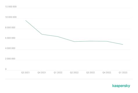 Smartphone Malware Statistics Q1 2023 Securelist