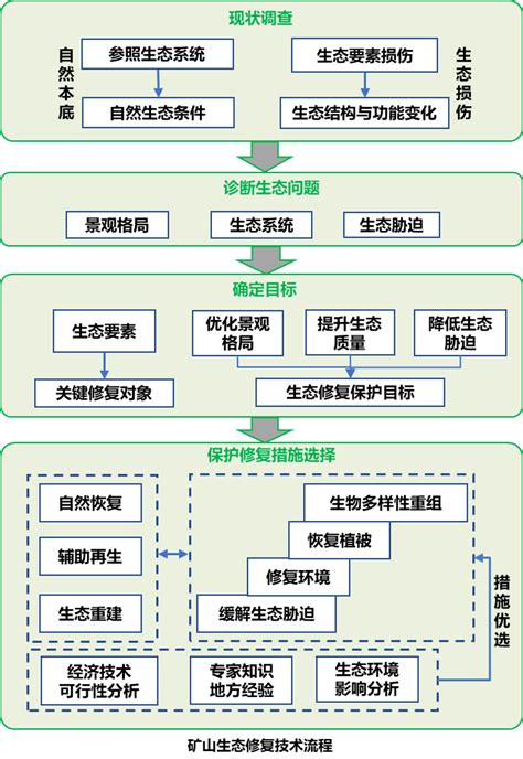 Eod模式下的废弃矿山生态修复案例 知乎