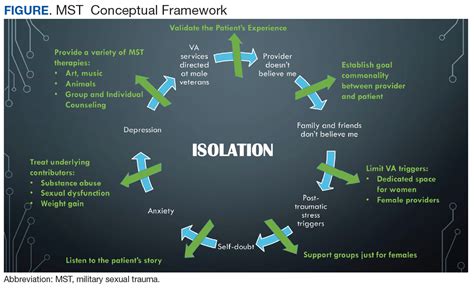 Female Veterans Experiences With VHA Treatment For Military Sexual Trauma MDedge