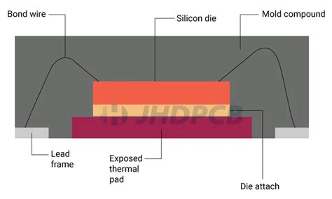 Best Qfn Package Guide Structure Types Process Jhdpcb