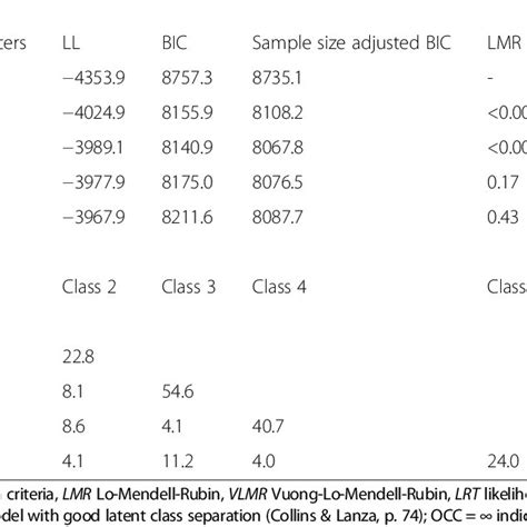 Optimal Number Of Latent Classes Assessment Statistics Download Table
