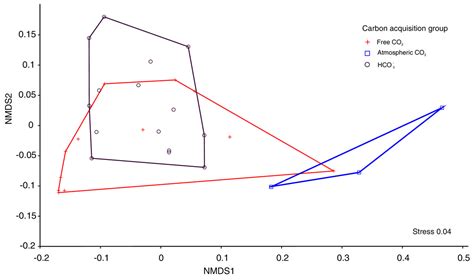 Functional Macrophyte Trait Variation As A Response To The Source Of Inorganic Carbon