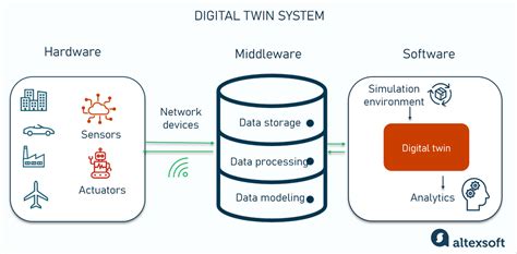 Digital Twins Components Use Cases And Implementations Ti