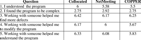 perception of code comprehension download table