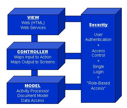 Technology Informediate