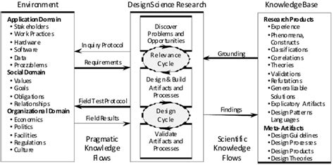 A Modified Dsr Cycles Model For Activities Informed By The Four Modes Download Scientific