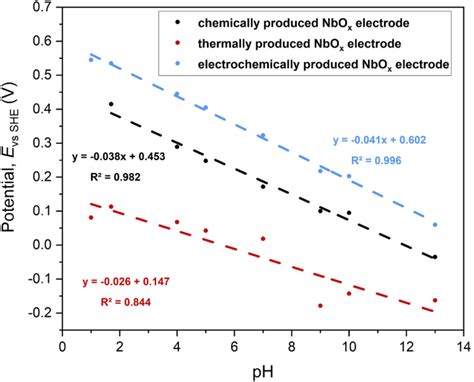 Ocp Measurements Electrode Potential Versus Standard Hydrogen
