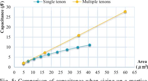 Figure 5 From High Density Mom Capacitor Array With Novel Mortise Tenon Structure For Low Power