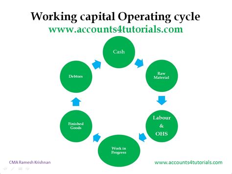 Cash Cycle Vs Operating Cycle
