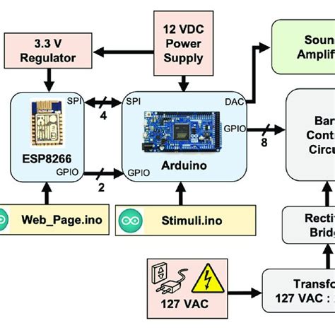 System Overview Esp8266 12e Module And Arduino Due Board Cooperates Download Scientific