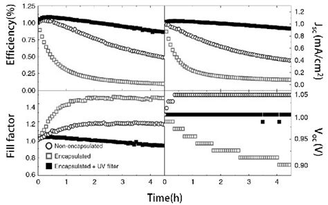 Evolution Of Normalized Solar Cell Performance Parameters Power
