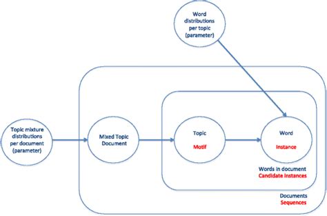 Representation Of A Topic Model Adapted To The Motif Finding Problem