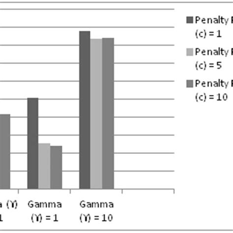 comparison of accuracy of svm classifier for different penalty