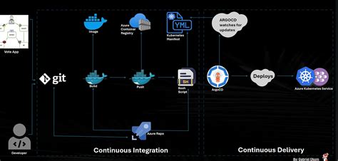 How To Deploy A Self Hosted Agent In Azure Pipeline By Gabriel Okom