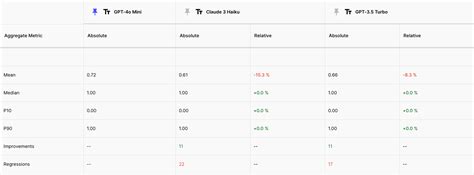 Gpt 4o Mini Vs Claude 3 Haiku Vs Gpt 3 5 Turbo