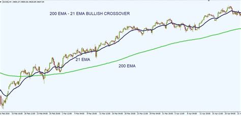 Ema Day Trading Exponential Moving Average Strategy The Secret Mindset
