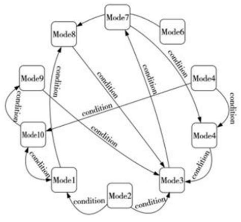 鉴源论坛丨形式化工程方法之需求建模下 Csdn博客