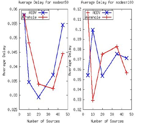 Link Frequency Analysis For Daw And SaW Download Scientific Diagram