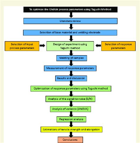 Stepwise Experimental Scheme Download Scientific Diagram