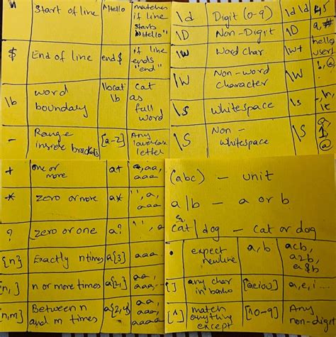 Regex Technotes Womenintech Stickynote Codingjourney Shivani Rekala