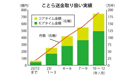 ことら送金提供金融機関400先が視野 資金移動1社も準備段階 ニッキンONLINE