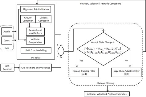 Adaptive Filtering On Gps Aided Mems Imu For Optimal Estimation Of Ground Vehicle Trajectory