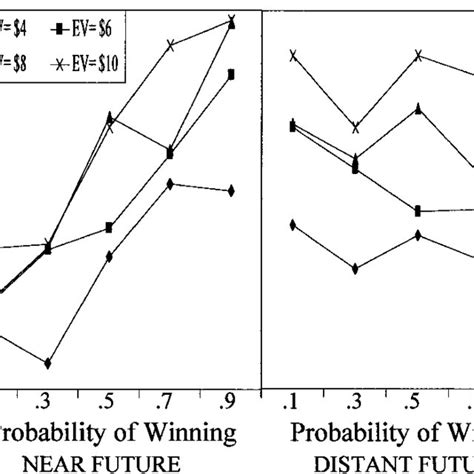 Mean Preference Ratings For Near And Distant Future Bets Experiment