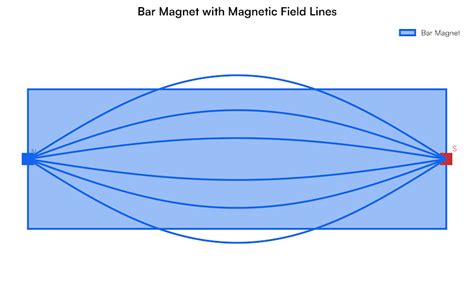 C I What Is A Magnetic Field Ii Draw A Bar Magnet And Show The Mag