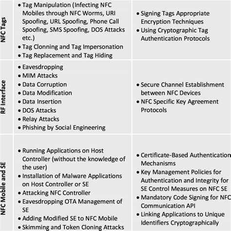 Vulnerabilities Attacks And Solutions Vulnerabilities And Attacks Download Table