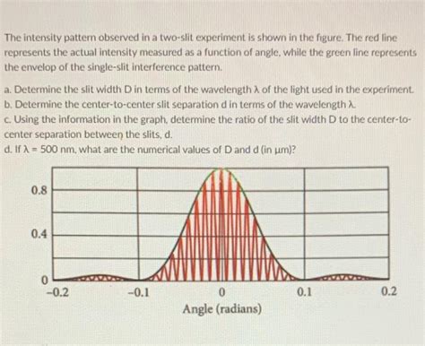 Solved The Intensity Pattern Observed In A Two Slit