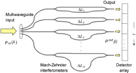 Schematics Of The Waveguide Spectrometer Formed By N Arrayed