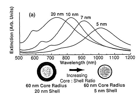Nanoparticle Comprising Nanoshell Of Thickness Less Than The Bulk
