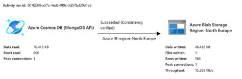 Migrating Data From Cosmosdb To Azure Storage Using Azure Data Factory By Jack Morris Itnext